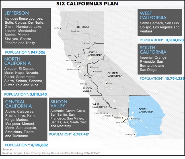INT: Plan to split California into six states closer to vote