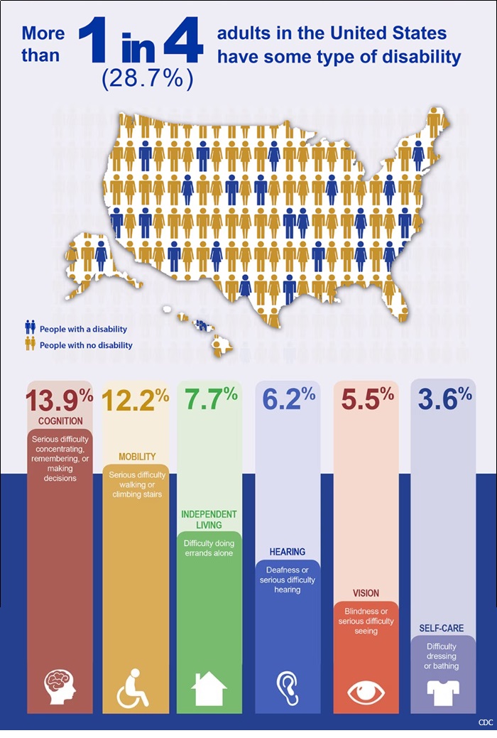 INT: One in four adults in the U.S. has a disability